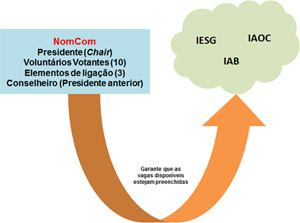 IETF => D-75: O comitê de nomeação | Infraestrutura da Internet