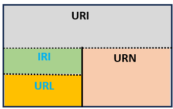 Identificadores de Recursos usados na Internet | Infraestrutura da Internet